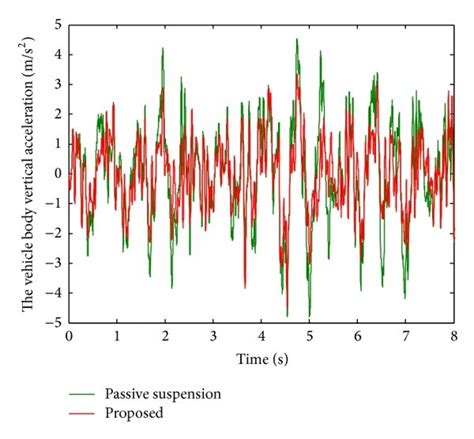 The Vehicle Body Vertical Acceleration Response Download Scientific