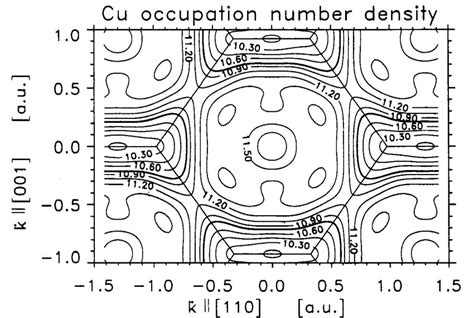 Occupation Number Density Of Cu In The Repeated Zone Scheme The Solid