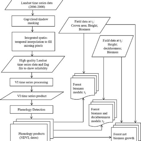 The Data And Methodological Steps Followed In Phenology Detection And Download Scientific