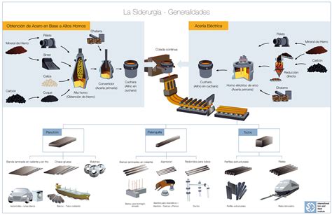 Technovalle Proceso Siderúrgico Obtención Del Acero