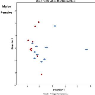 Principal Components Analysis PCA Scores Plot Of Male And Female X Download Scientific