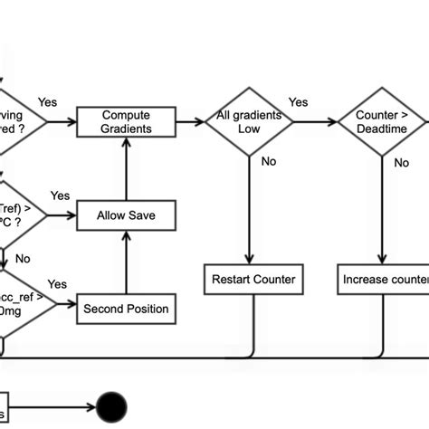 Working Flow Of The Proposed Algorithm Download Scientific Diagram