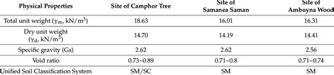 Soil Properties At The Experimental Sites Download Scientific Diagram