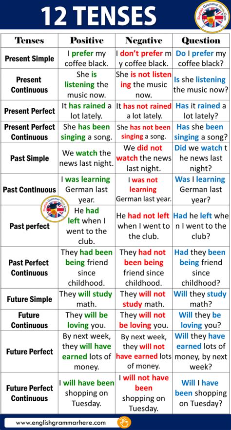 12 Types Of Tenses With Examples And Formula English Grammar Here