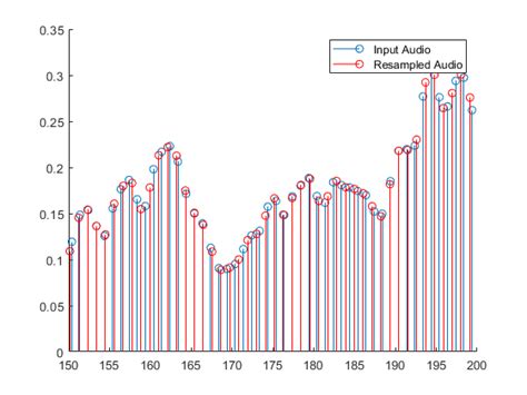 Multirate And Multistage Filters MATLAB Simulink MathWorks