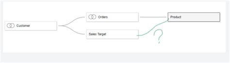 Data Modelling For Multiple Fact And Dimension Tables