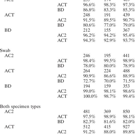 Confirming Positive Results In Nucleic Acid Amplification Tests