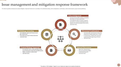 Issue Mitigation Powerpoint Ppt Template Bundles PPT Slide