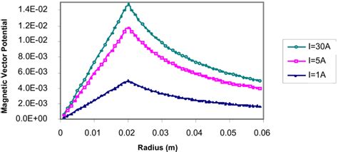 Magnetic Vector Potential Versus Radius Finite Difference Download