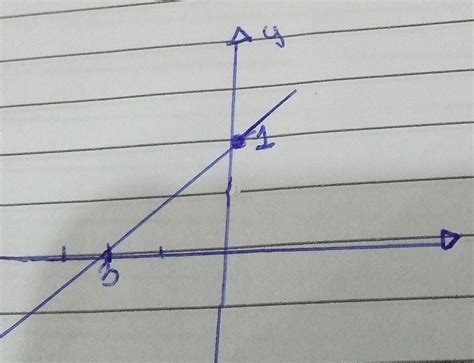 Observe O Gráfico Abaixo E Escreva A Função Polinomial Do 1°grau