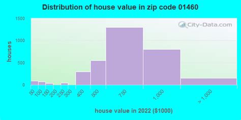 01460 Zip Code Littleton Common Massachusetts Profile Homes