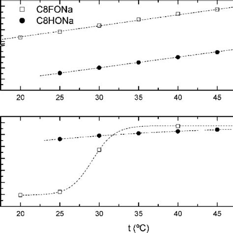 V And K 0 For Sodium Octanoate Circles And Sodium Download Scientific Diagram