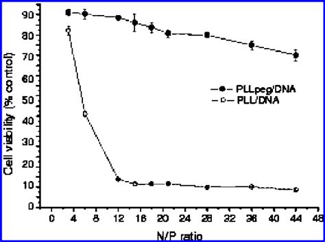 Cytotoxicity For Pegylated Versus Nonpegylated Complexes In The Cos 1