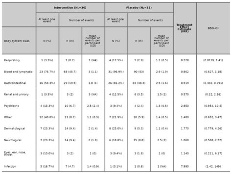 Adverse Event Data • Aeplots