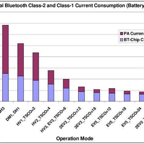 Typical Bluetooth Class 2 Chip And Class 1 Module Current Consumption