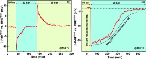The time evolution of the potential difference between β PdH T P and Download Scientific