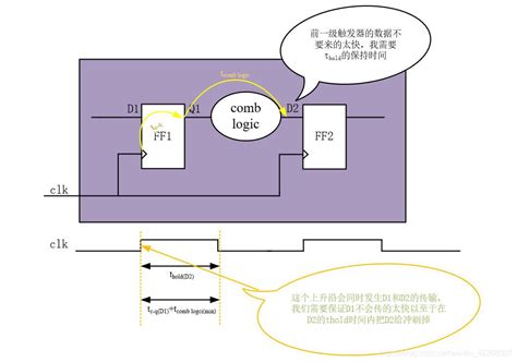 建立时间和保持时间 Csdn博客