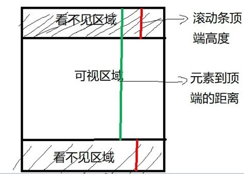 javascript如何判断一个元素是否在可视区域中？ 喆星高照 博客园