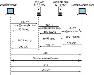 Deploying WebSphere SIP Container And BIG IP DevCentral