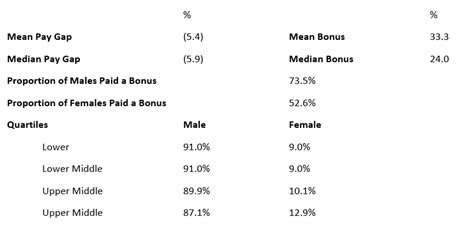 Gender Pay Gap Statement Oxford Fencing