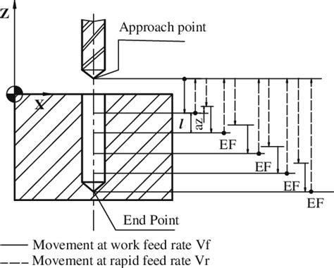 Deep Drilling Cycle Parameters Download Scientific Diagram