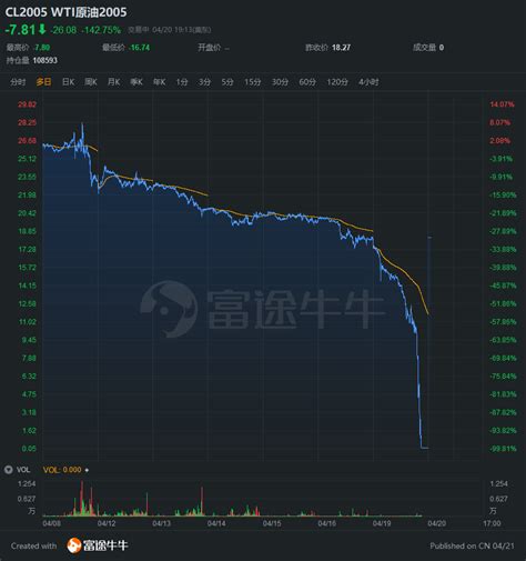 史上首次负油价5月原油期货结算收报 37 63美元 桶