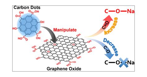 Directional Regulation Of Surface Chemistry Of Graphene Using Carbon Dots For Sodium Ion Battery