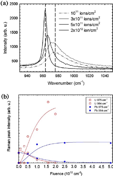 A Lopc Raman Bands At Various Fluences For 4h Sic Single Crystals
