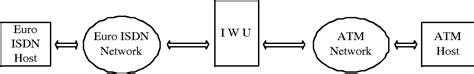 An Euro Isdn Pri Atm Interworking Unit Architecture Semantic Scholar