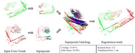 direct superpoints matching for fast and robust point cloud registration paper and code catalyzex