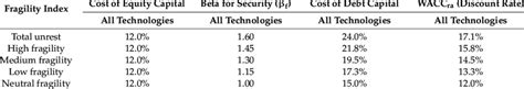 Indicative Example Incremental Increase In Project Financing
