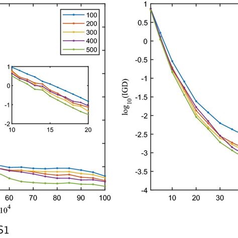 Igd Of Cihs With Different Population Size Download Scientific Diagram