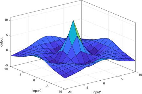 Introductory Chapter Anfis For Modeling Multivariable Nonlinear