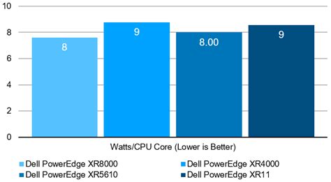 Dell Poweredge Xr4000 Multi Node Design Dell Technologies Info Hub