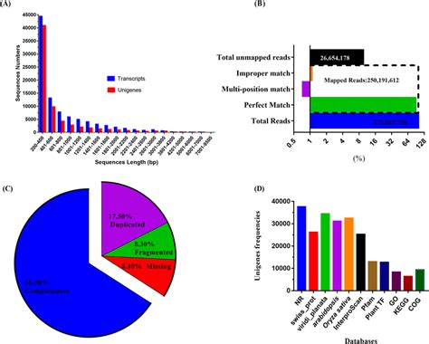 a sequence length distribution of the transcripts and unigenes of the