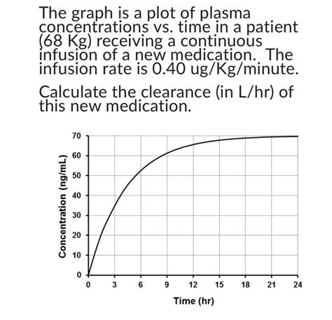 Solved The Graph Is A Plot Of Plasma Concentrations Vs Time