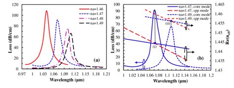 3 A Loss Spectrum Of The Fundamental Mode By Increasing Analyte Ri