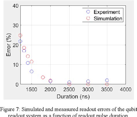 Figure 1 From A Simulation Methodology For Superconducting Qubit