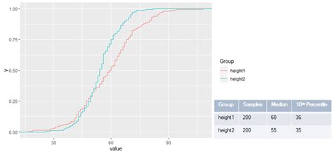 Ggplot2 R Ggplot Ecdf Chart Adding Table With Summary Stats
