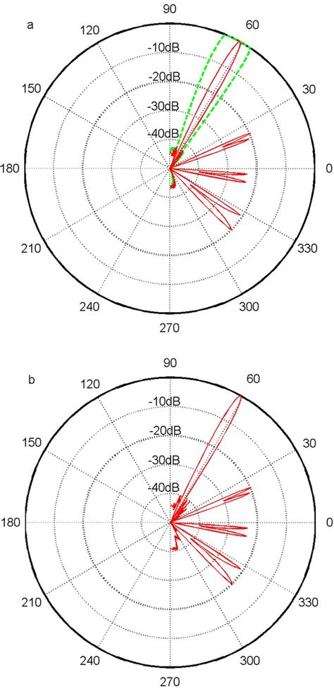 antenna patterns for a simulated antenna of 32 pttds each feeding a