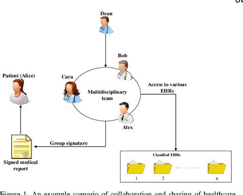 Figure From Demonstrating And Implementing The Work Based Access