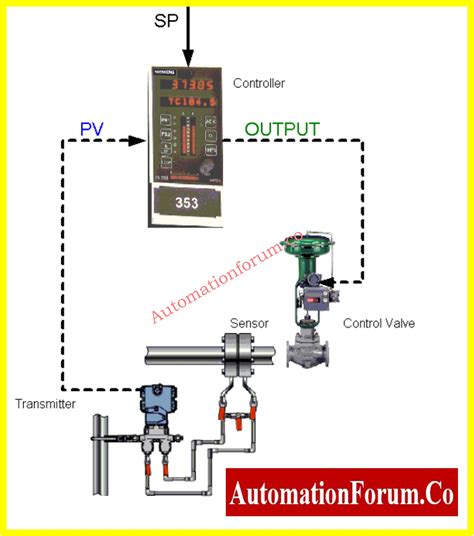 Loop Checking And Procedure Automationforum