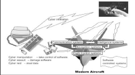 Figure From Cyber Warfare A New Doctrine And Taxonomy Semantic