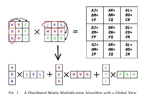 Figure 3 From Improving Performance And Energy Efficiency Of Matrix Multiplication Via Pipeline