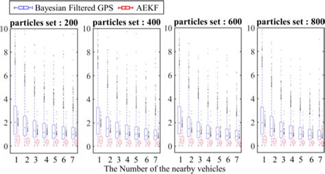 boxplot of the position error of the bayesian filtered gps and the aekf