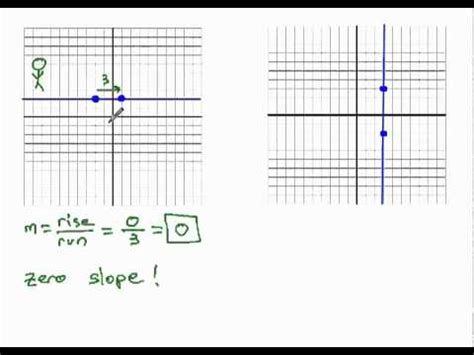 How To Tell If A Slope Is Undefined