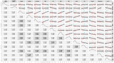 Total And H Specific Gdf 15 Levels Increase In Caloric Deprivation Independently Of Leptin In