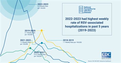 Progress Report Reducing The Burden Of Rsv Across The Lifespan Nfid