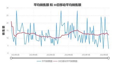 Dax函数 使用averagex和calculate计算移动平均（ma） 知乎
