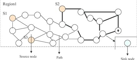 Process Of Coordination Mechanism Download Scientific Diagram